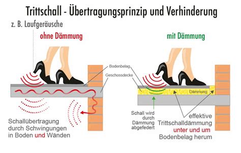 Elegant Trittschalldämmung Unter Osb Platten