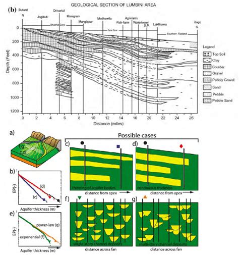 Aquifer Characteristics In Nepal And The Indo Gangetic Plains Top