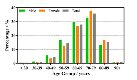 2 Distribution By Age And Sex Of Total Primary Hip Prosthesis