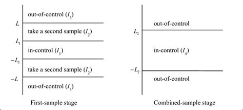Graphical Representation Of The Double Sampling X Charts Operation Download Scientific Diagram