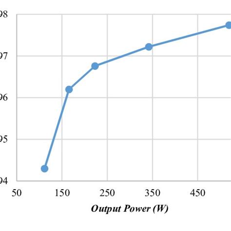 Measured Efficiency Vs Load Curve For The Proposed Topology