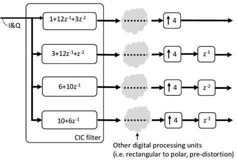 Figure A2 Poly Phase Implementation Of The Phase Shaping Filter