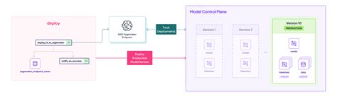 huggingface model to sagemaker endpoint automating mlops with zenml