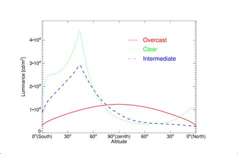 Figure H 4 Sky Luminance Profiles For 3 Sky Models Download Scientific Diagram
