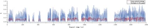 Research On Regenerative Braking Control Of Electric Vehicles Based On