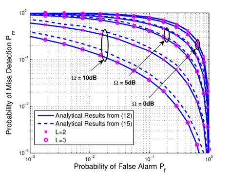 Complementary Roc Curves With L Number Of Antennas At The Cognitive Download Scientific Diagram