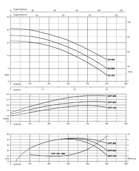 پمپ سانتریفیوژ تکفاز پنتاکس مدل Ch 150