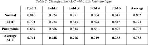 Using Multi Modal Data For Improving Generalizability And Explainability Of Disease