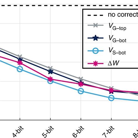 Sampling Circuit Schematic And Modelling A Th Schematic B Sampling