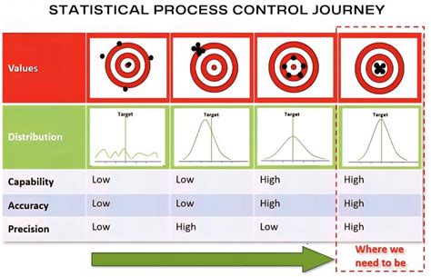 Understanding Spc Precision Accuracy And Process Capability Six