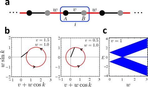 Figure 1 From A Brief Review Of Topological Photonics In One Two And