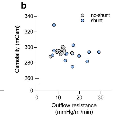 Csf Osmolality In Shunt Responsive Versus Non Responsive Inph Patients Download Scientific