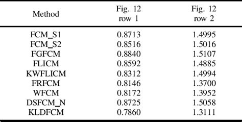 Table V From Kullbackleibler Divergence Based Fuzzy C Means Clustering Incorporating