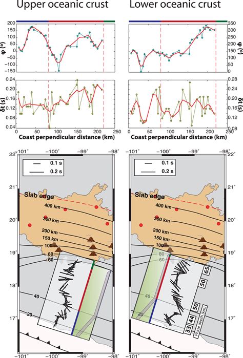 Variation Of The Anisotropy Parameters ϕ And δt For The Lvl Upper