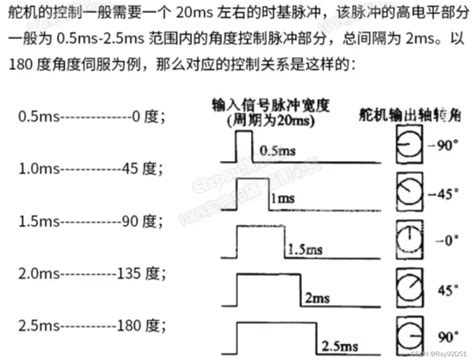 Stm32学习笔记：ts90a 9g舵机的控制实现ts90a舵机 Csdn博客