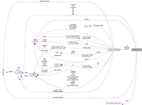 Sip Witch Exosip Event Struct Reference