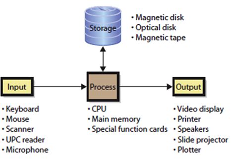 Inputprocessoutputandstoragehardware Electrical Engineering Books