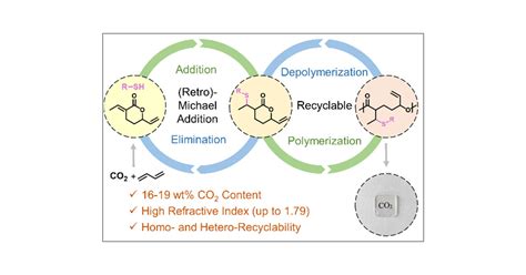 Polyester Platform With High Refractive Indices And Closed Loop