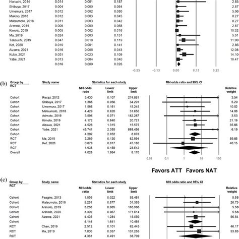A Pooled Bleeding Rate After Csp In Patients Receiving Periprocedural Download Scientific