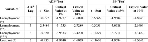 Adf And Pp Unit Root Tests At Level On Log Levels Of Variables