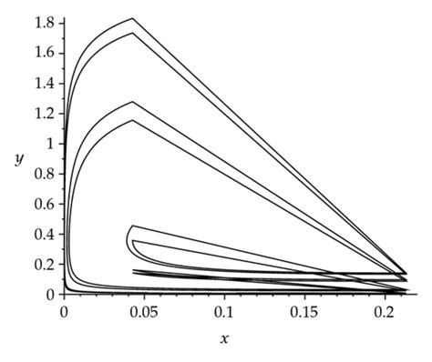 periodic solutions of system 1 1 h 0 21 p 0 8 τ 0 065 a
