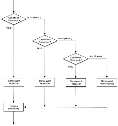 If Else If Else Flow Diagram If Else Condition In R