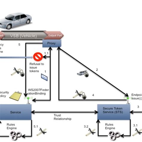 Federated Access Control Architecture Download Scientific Diagram