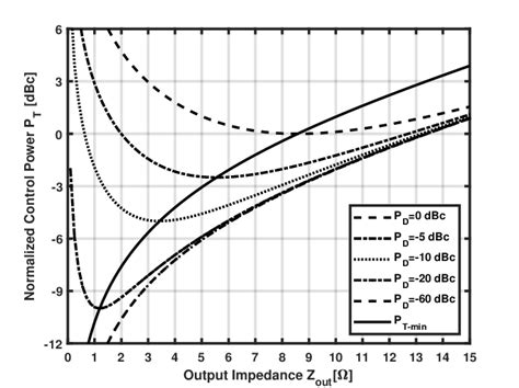Total Relative Available Control Power P T From A Single Control Pa Download Scientific