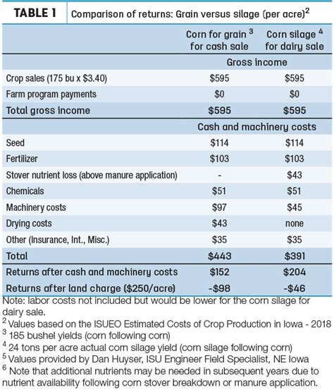 Contracting Corn Silage For Your Dairy Progressive Dairy Ag Proud