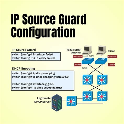Corus Infotech Ipsec Models Cisco Ciscogateway Cisconetworking Ciscosecure