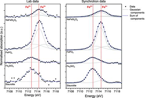 Normalised Pre Edge Spectra At Fe K Edge Points From Reference Download Scientific Diagram