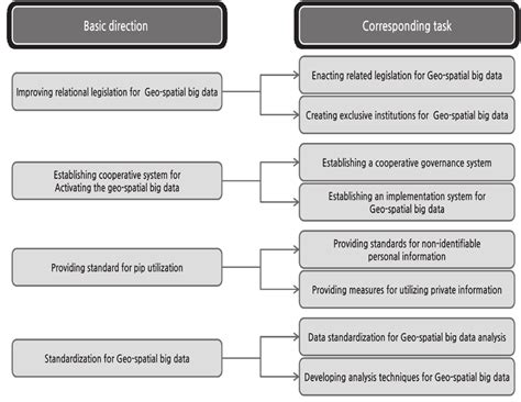 Corresponding Tasks For Activating Geo Spatial Big Data Services Download Scientific Diagram