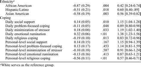 Regression Coeffi Cients Standard Errors And Event Rate Ratios 95