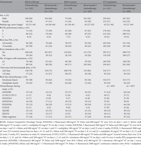Table 1 From Bevacizumab Plus Chemotherapy Continued Beyond First Progression In Patients With