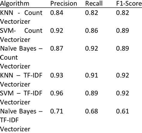 precision recall f1 score first dataset download scientific diagram