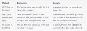 FIFO FEFO And LIFO Explanation And Guidelines Pharmaguddu