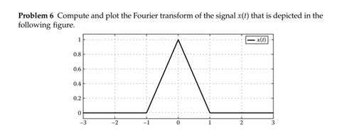 Solved Problem 6 Compute And Plot The Fourier Transform Of Chegg