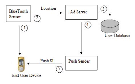 Bluetooth Based Positioning And Mobile Advertisement System 6 Download Scientific Diagram