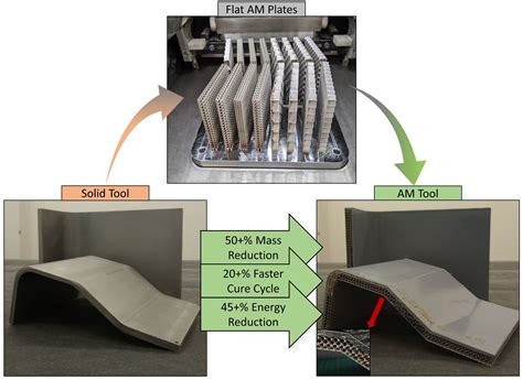 Smart Tooling For Energy Efficient Composite Manufacturing Bristol Composites Institute Blog