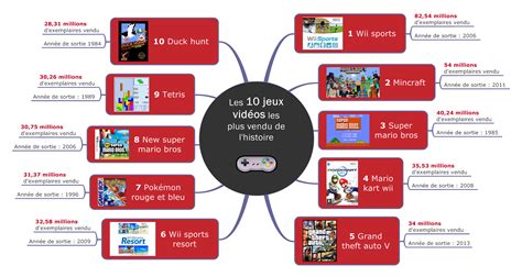 TopMapping Les 10 jeux vidéos les plus vendu de l histoire