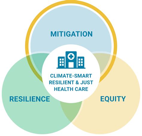 Mitigation Health Care Without Harm Us And Canada
