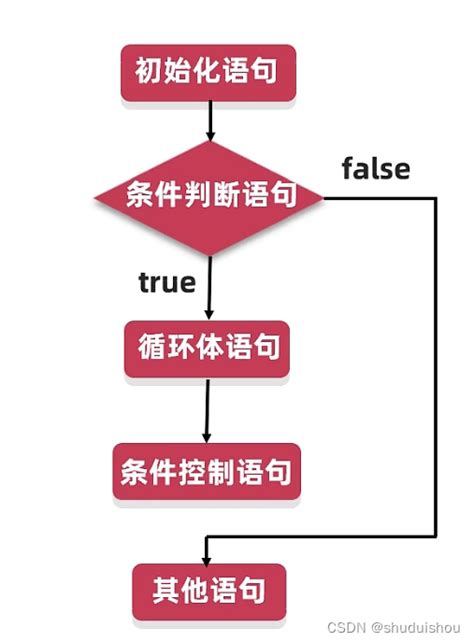 Java循环语句 Csdn博客 Java循环语句 Csdn博客
