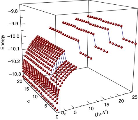 Quantum Phase Transition And Topological Degeneracy The Low Energy