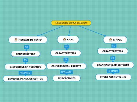 Medios De ComunicaciÓn Mind Map