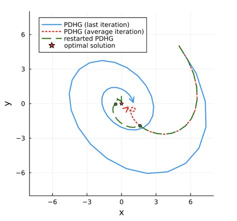 Scaling Up Linear Programming With Pdlp