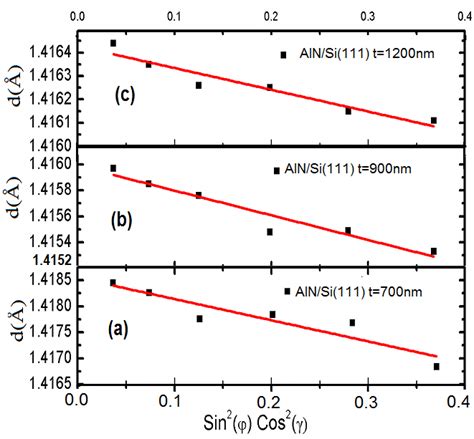 The D Spacing Versus Cos 2 αsin 2 ѱ Plot Of The Aln Layers Of