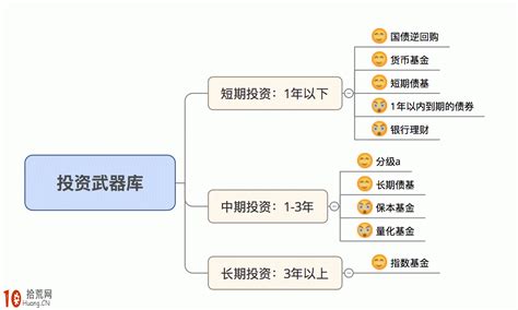 图解如何建立短期中期长期的理财投资组合 拾荒网 专注股票涨停板打板技术技巧进阶的炒股知识学习网