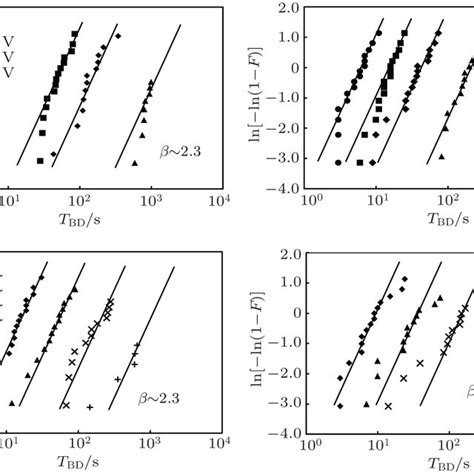 Tddb Results Under Different Stress Conditions Download Scientific