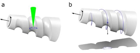 Principle Of The Quasi Tangential Laser Process With A Helical Groove Download Scientific