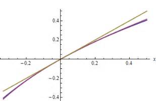 Log Approximation Cross Validated